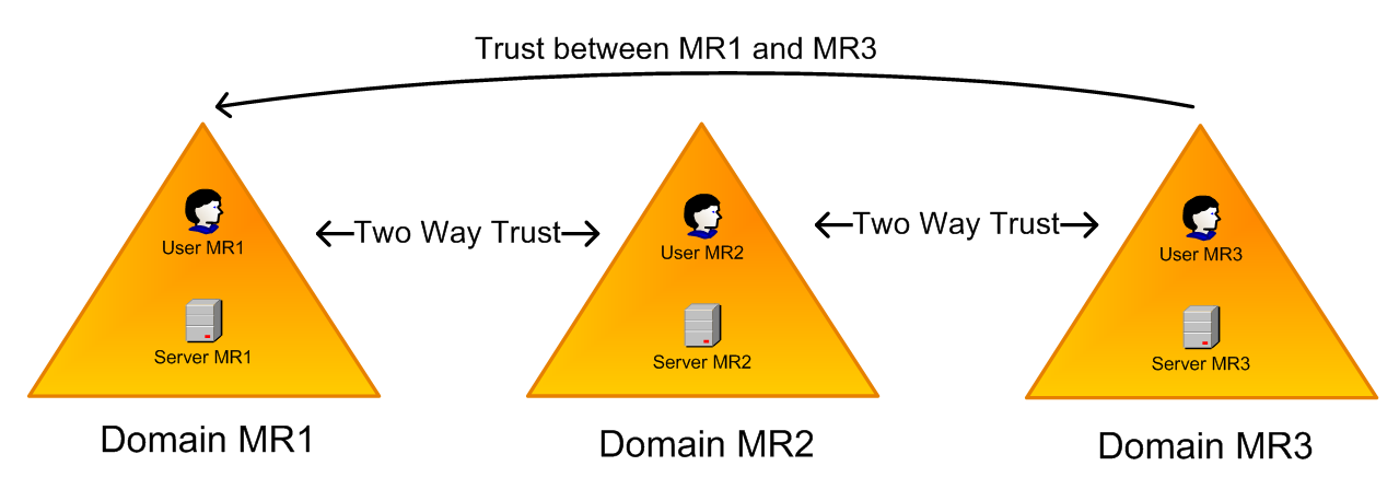 Introduction to Active Directory Trusts – The Basics | Michaelriccioni.com