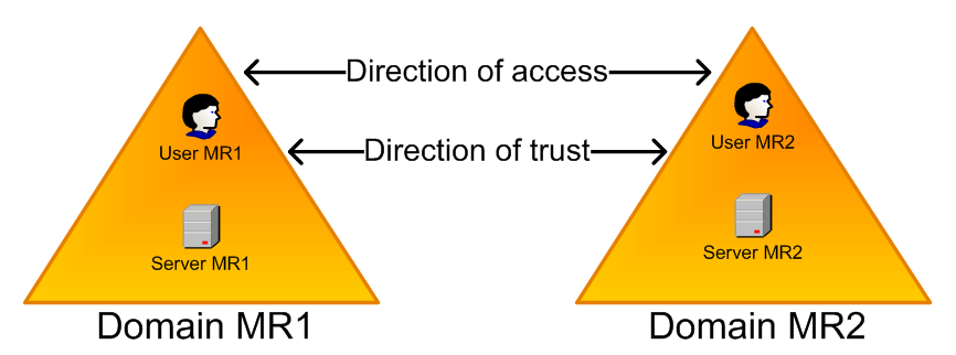 Active Directory Trusts | Yogesh
